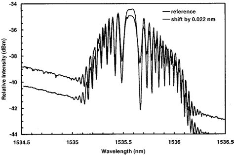 Effect Of Polarization Settings Variation On The Measured Interference Download Scientific