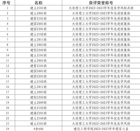 建设工程学院2022 2023学年优良学风标兵班、先进班集体、优良学风班、寝室之星名单公示 大连理工大学建设工程学院
