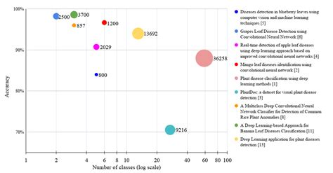 Accuracy Vs Number Of Classes Vs Dataset Size Comparison Of The Best
