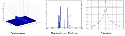 Carrier Frequency And Bandwidth Estimation From The Cyclic Spectrum Download Scientific