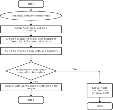 Flow Chart For Freeway Mobility Model Download Scientific Diagram
