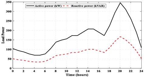 The Active And Reactive Power Daily Load Curve Download Scientific