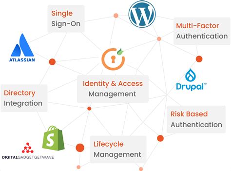 Web Access Management Enhancing Security And Streamlining Online Access Updated February 2025