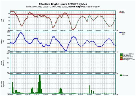 Potato Blight Forecasting Tools Updated Free