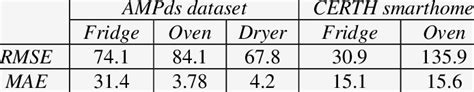 Disaggregation Algorithm Evaluation Metrics Download Scientific Diagram