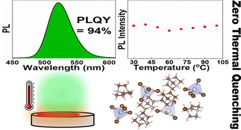Mn2 Activated Zero Dimensional Metal Cd Zn Halide Hybrids With Near Unity Plqy And Zero