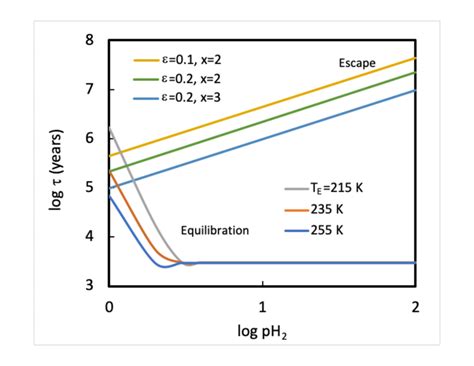 Ocean Atmosphere Isotopic Equilibration And Hydrodynamic Escape Versus Download Scientific