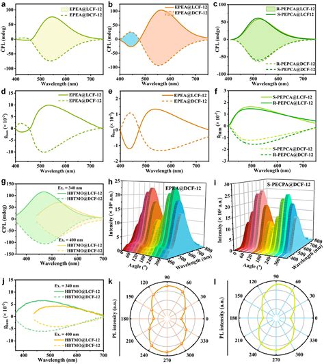 Multi‐stimuli‐responsive Circularly Polarized Luminescence With