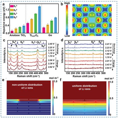A Repulsive Energy Of Different Sn²⁻ On Anatase Tio2 Go And Download Scientific Diagram