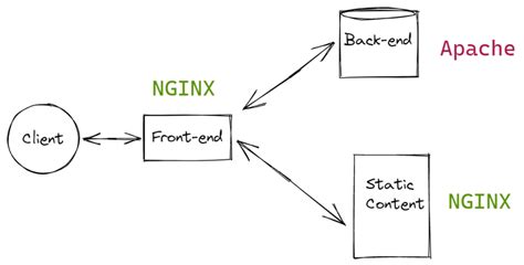 Apache Vs NGINX How To Choose The Right One