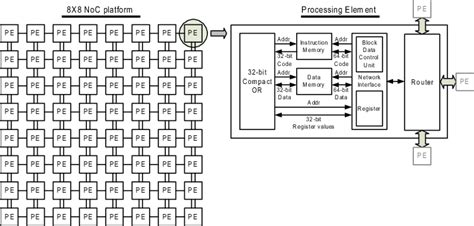Target Nepa Noc Platform Based On 8x8 Mesh Network Download Scientific Diagram