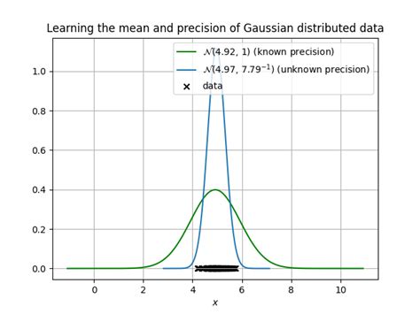 Bayesian Gaussian Mixture Models Without The Math Using Infer Net By Jaco Du Toit Towards