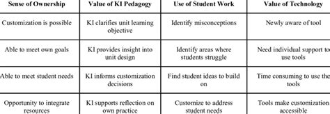 Coding Scheme And Emergent Themes For Teacher Reflections On The