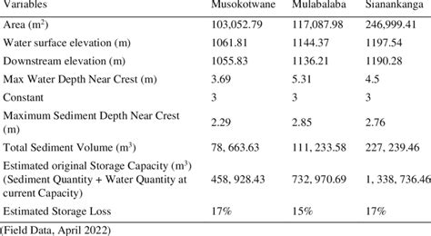 Estimated Total Sediment Loaded In The Reservoirs Download Scientific