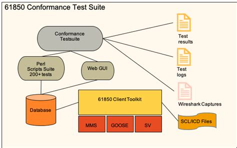 IEC 61850 Conformance Testing Xelas Energy