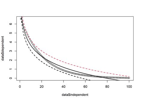 Logarithmic Regression In R A Step By Step Guide With Prediction Intervals R Bloggers