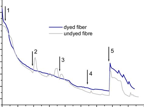 Reaction Scheme Of Potential Indigo Reduction During Xanthation And Download Scientific Diagram