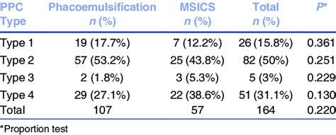 PPC Type With The Type Of Surgery Performed Download Scientific Diagram