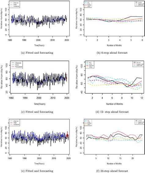 Ace βsarma − Lstm Model Prediction Bdf 612 And Download Scientific Diagram