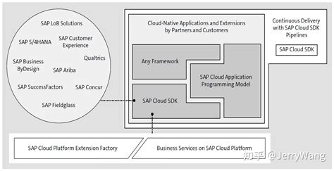 Sap S 4hana Cloud Sdk 入门介绍 知乎