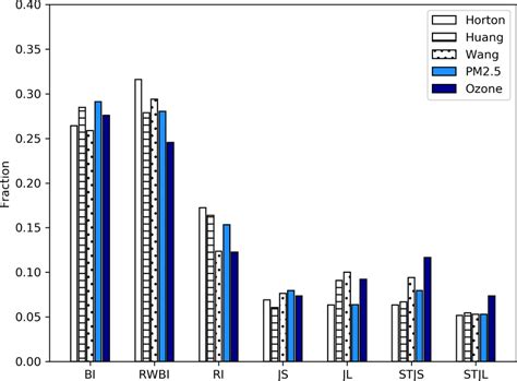 the dynamical indices included as predictors by the stepwise procedure