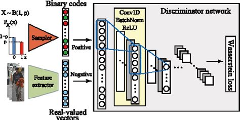 Figure 2 From Adversarial Binary Coding For Efficient Person Re