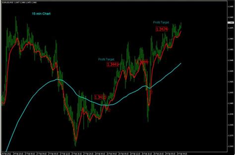 Master The Forex Market With The 100 Ema Multitimeframe Trading System