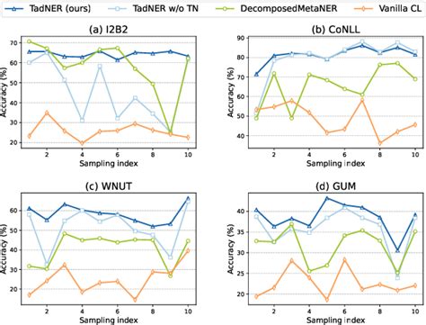 Figure 1 From Type Aware Decomposed Framework For Few Shot Named Entity Recognition Semantic
