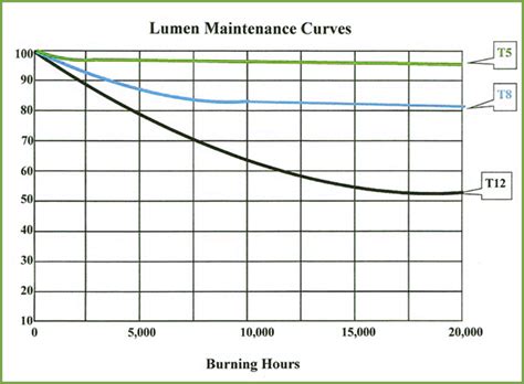 Fluorescent Lamp Lumen Output Chart