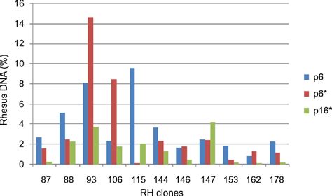 Figure 1 From Enhancing Radiation Hybrid Mapping Through Whole Genome Amplification Semantic