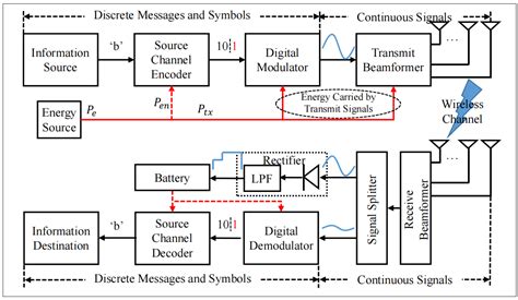 阅读笔记 Modulation And Coding Design For Simultaneous Wireless Information