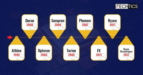 The Ultimate Guide To Amd Processor Generations