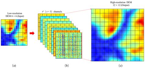 The Process Of Sampling Dem With Pixelshuffle A Is The Input 6 × 6