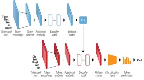 Francisco Ortiz Tena On Linkedin Machinelearning Deeplearning Nlp