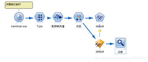Spss Modeler 决策树cart算法实践案例（第十三章）spsscart决策树 Csdn博客