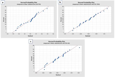 Normal Distribution Graph For A S 0 B S 1 And C S 2 Download