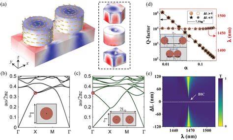 The Excitation Of Quasi Translational Symmetry Protected Bics A The Download Scientific