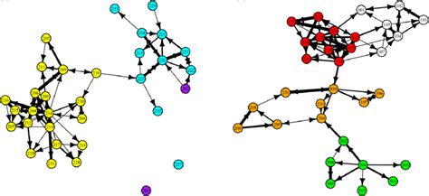 Networks Depicting The Drifting Events Recorded Among Nests And Download Scientific Diagram