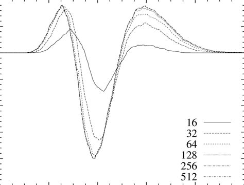 The Dependence Of Euler Characteristic On The Number Of Grid Points
