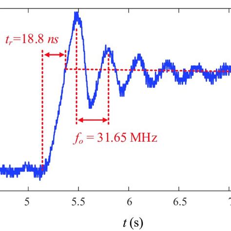 Nonlinear Modeling A Curve Fitting Based On Different Models B