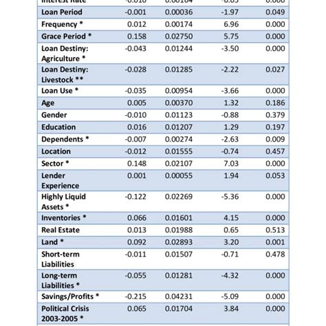 4 Dichotomous Logit Model Results Marginal Effects Of Explanatory Download Table