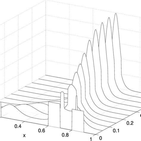 Example 6 Numerical Approximation Of U Obtained Via 4 3 For ∆x 0 001 Download