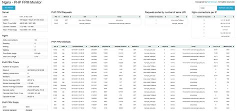 Nginx And PHP FPM Monitoring Script