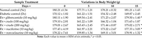 Effect On Body Weights In Diabetic Rats By N Nucifera Crude Download Scientific Diagram