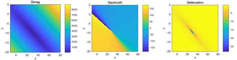matlab finding the values of a scalar function on a 3d grid which