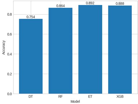 Ensemble Models Accuracy For Our Extracted Features Download Scientific Diagram