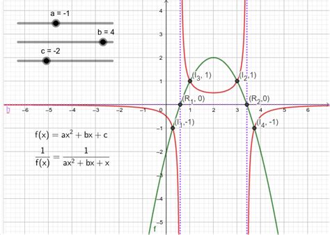 Reciprocal Quadratic Functions Geogebra