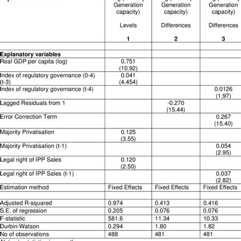 Generation Capacity Error Correction Models Download Table