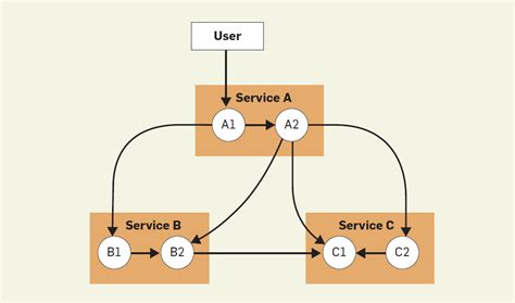 Distributed Latency Profiling Through Critical Path Tracing Communications Of The Acm