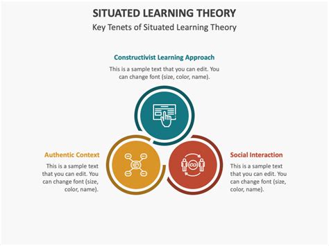 Situated Learning Theory PowerPoint And Google Slides Template PPT Slides